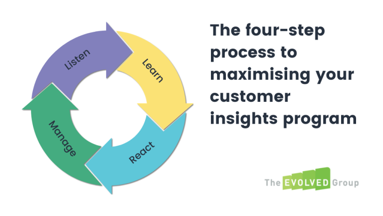The Four-Step Process to Maximising Your Customer Insights Program ...